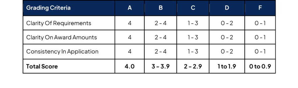 CAP Report Card - Merit Scholarship Transparency Rankings - College Aid Pro